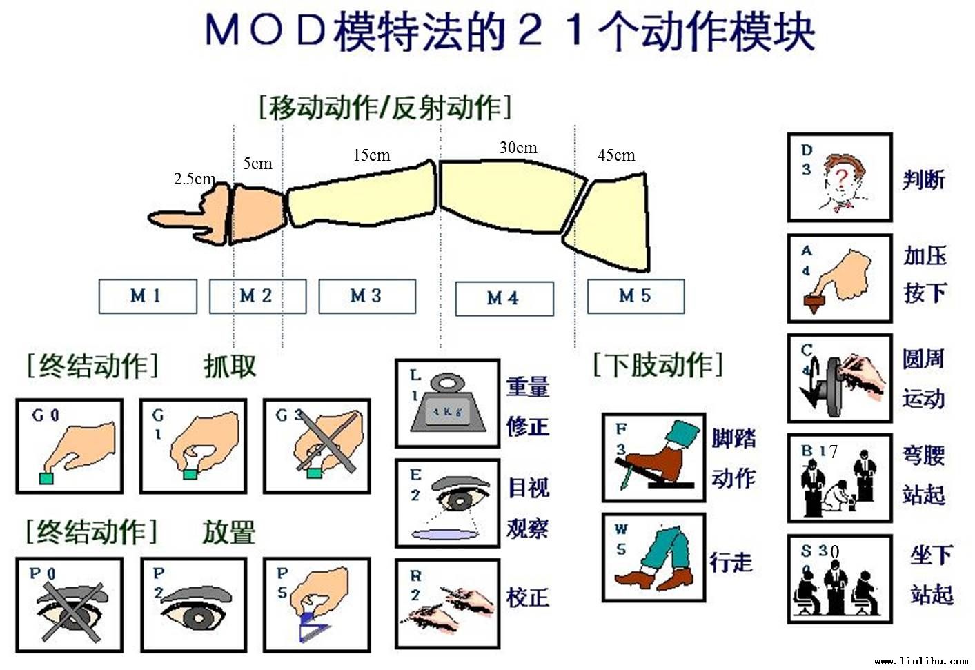 MOD法简介——你不能忽视的工业工程管理技术 Industrial Engineering - 刘立户